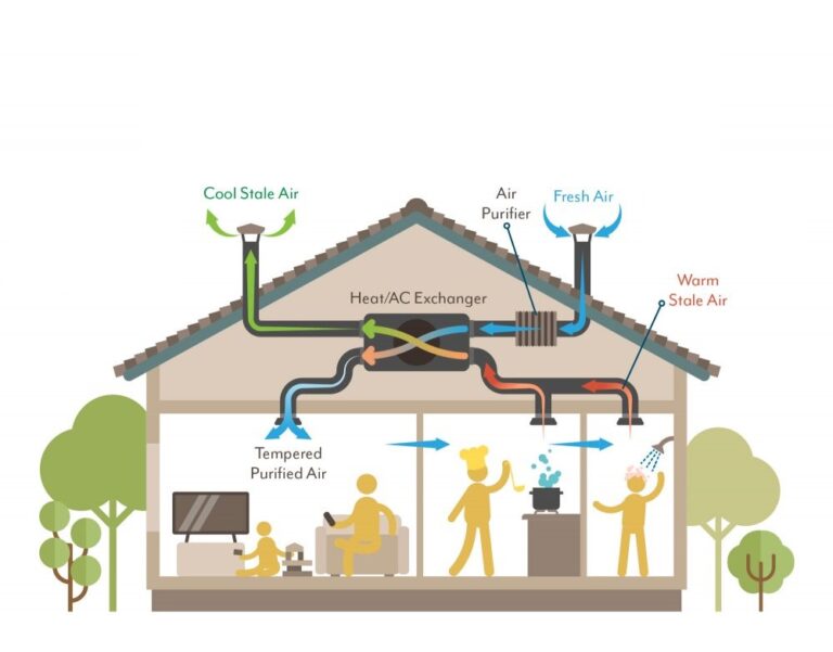 Mechanical Ventilation Heat Recovery (MVHR) - Eco Plus Systems Ltd